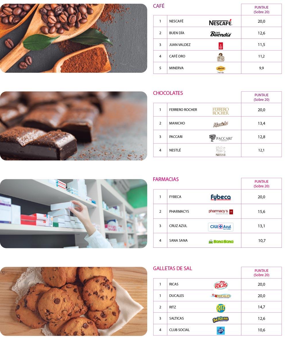 Las marcas que dominan la recordación en Ecuador: esta es la ...