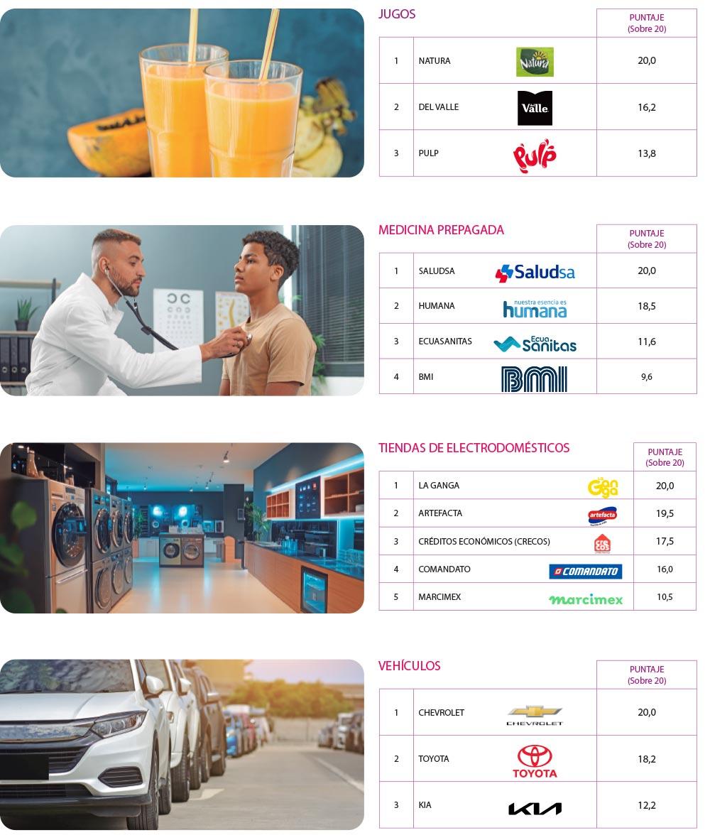 Las marcas que dominan la recordación en Ecuador: esta es la ...