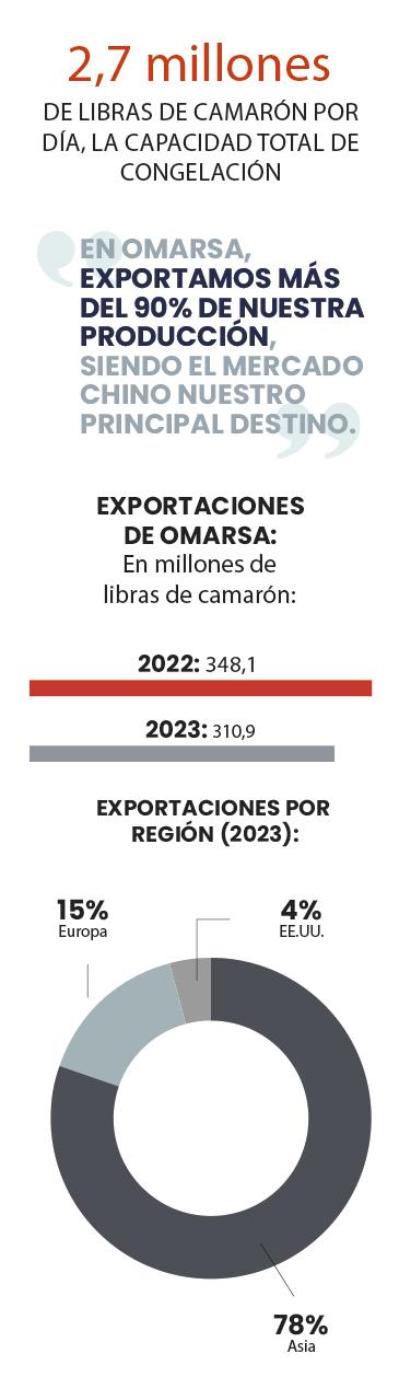 Visitamos a Omarsa: “El camarón sostenible líder del mundo está en ...