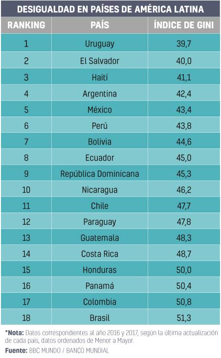Coeficiente De Gini América Latina 2013